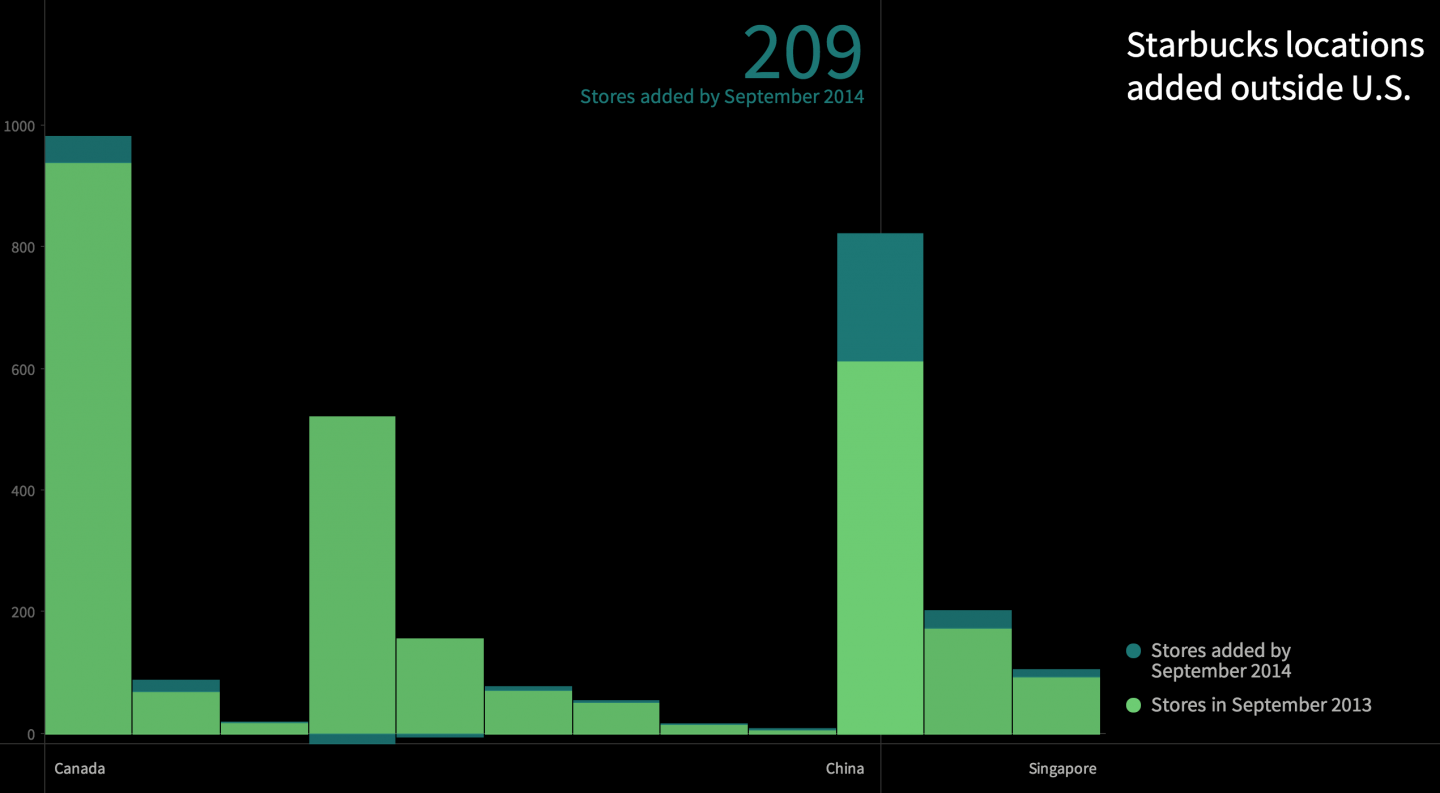 How to build a chart with Medium’s Charted.co - Storybench