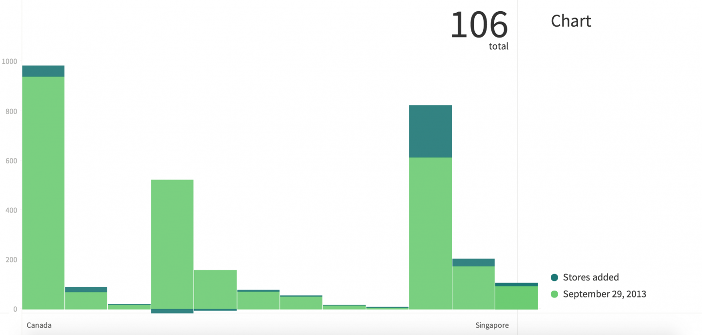 How to build a chart with Medium’s Charted.co - Storybench