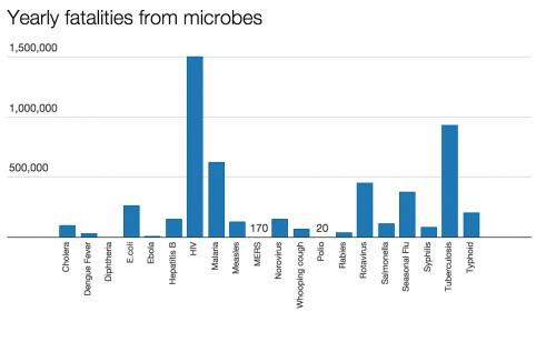 How to build a clustered bubble chart without Javascript - Storybench