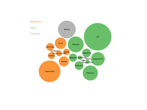How to build a clustered bubble chart without Javascript - Storybench