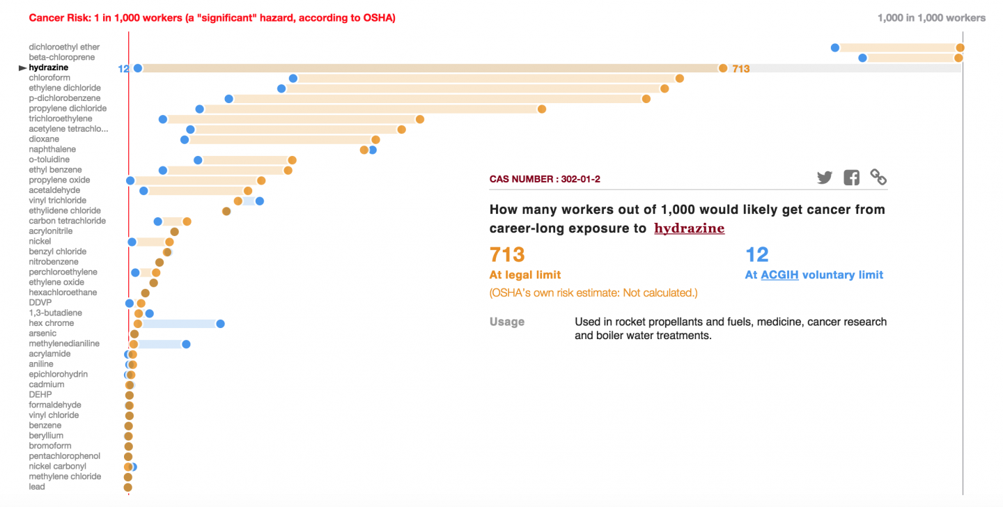 How journalists visualized cancer risk from workplace chemicals ...