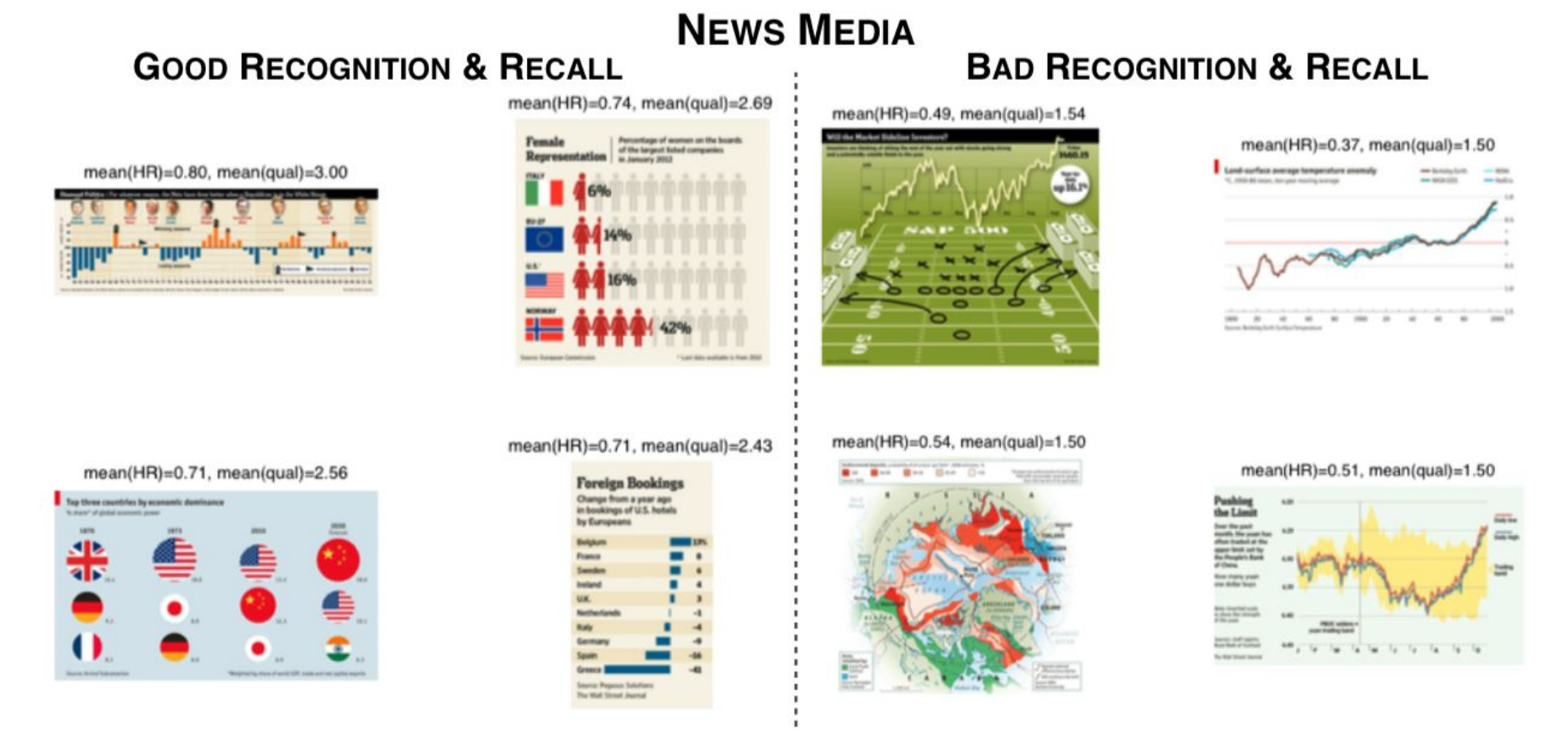 Understanding what makes a visualization memorable - Storybench