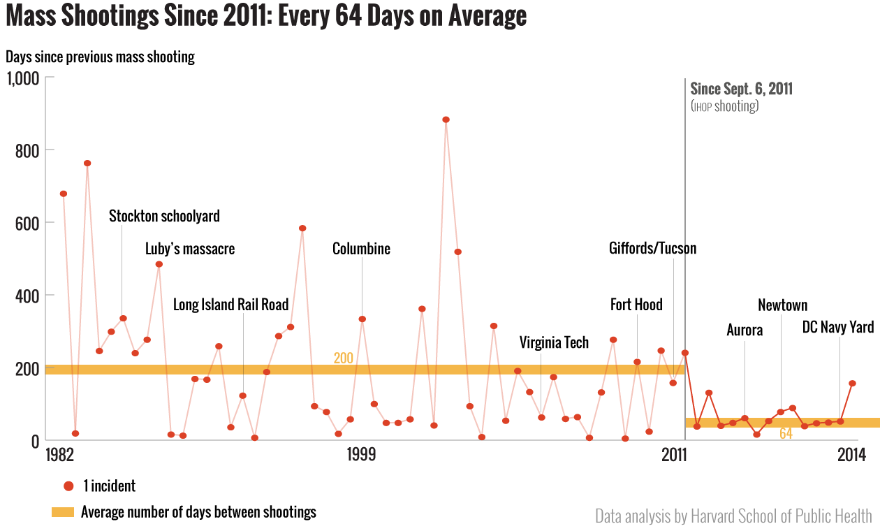 The toll: Mass shooting data visualizations around the web - Storybench