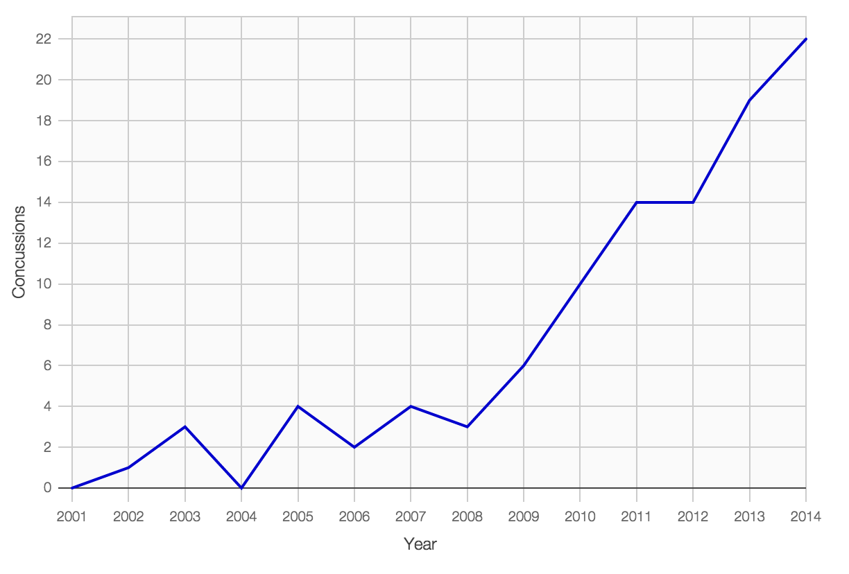 How to build a simple line plot or bar chart in D3 using D3plus.js ...