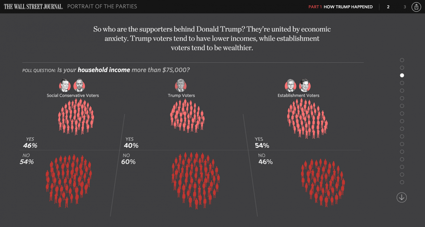 How the Wall Street Journal visualized the issues that split the ...