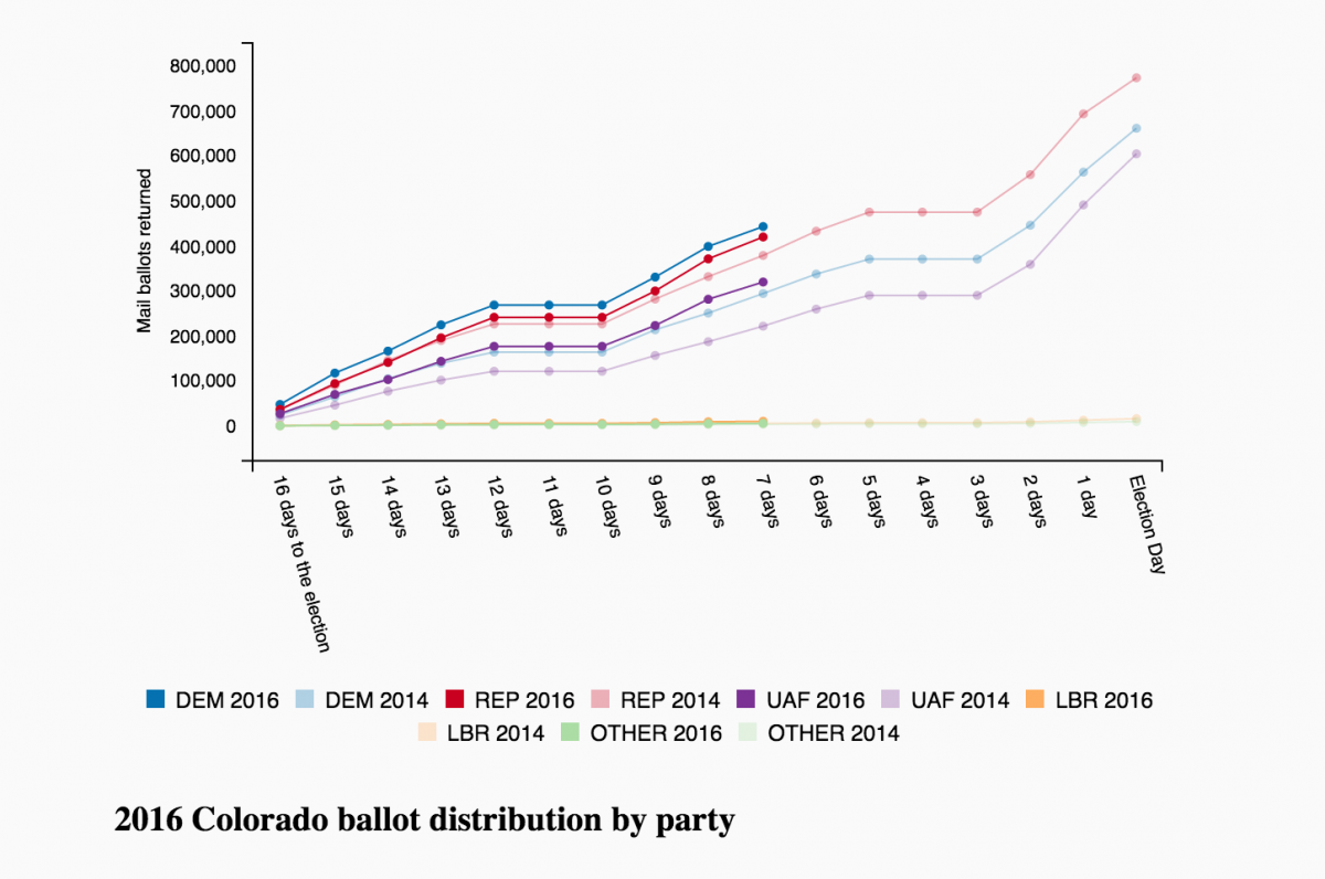 Before election day: a look at early voting trackers - Storybench