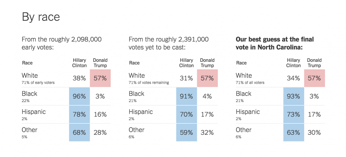 Before election day: a look at early voting trackers - Storybench