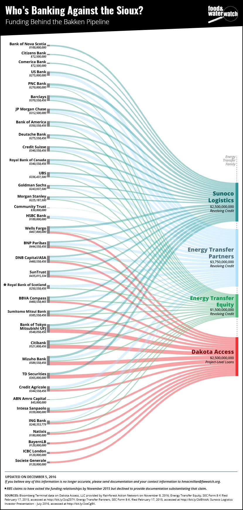 Contextualizing the Dakota Access Pipeline: A roundup of visualizations ...