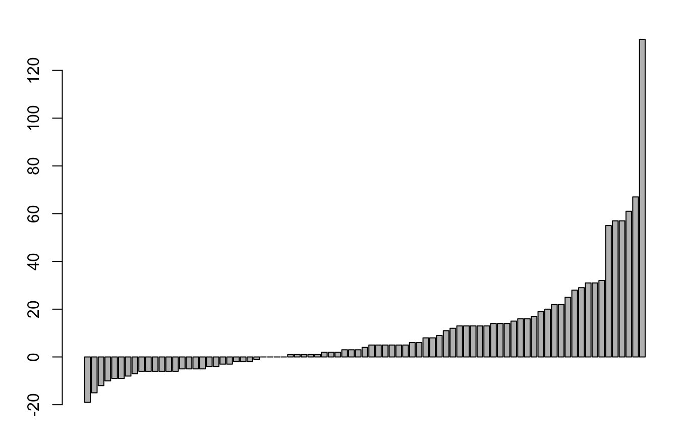 How to create a barplot in R - Storybench