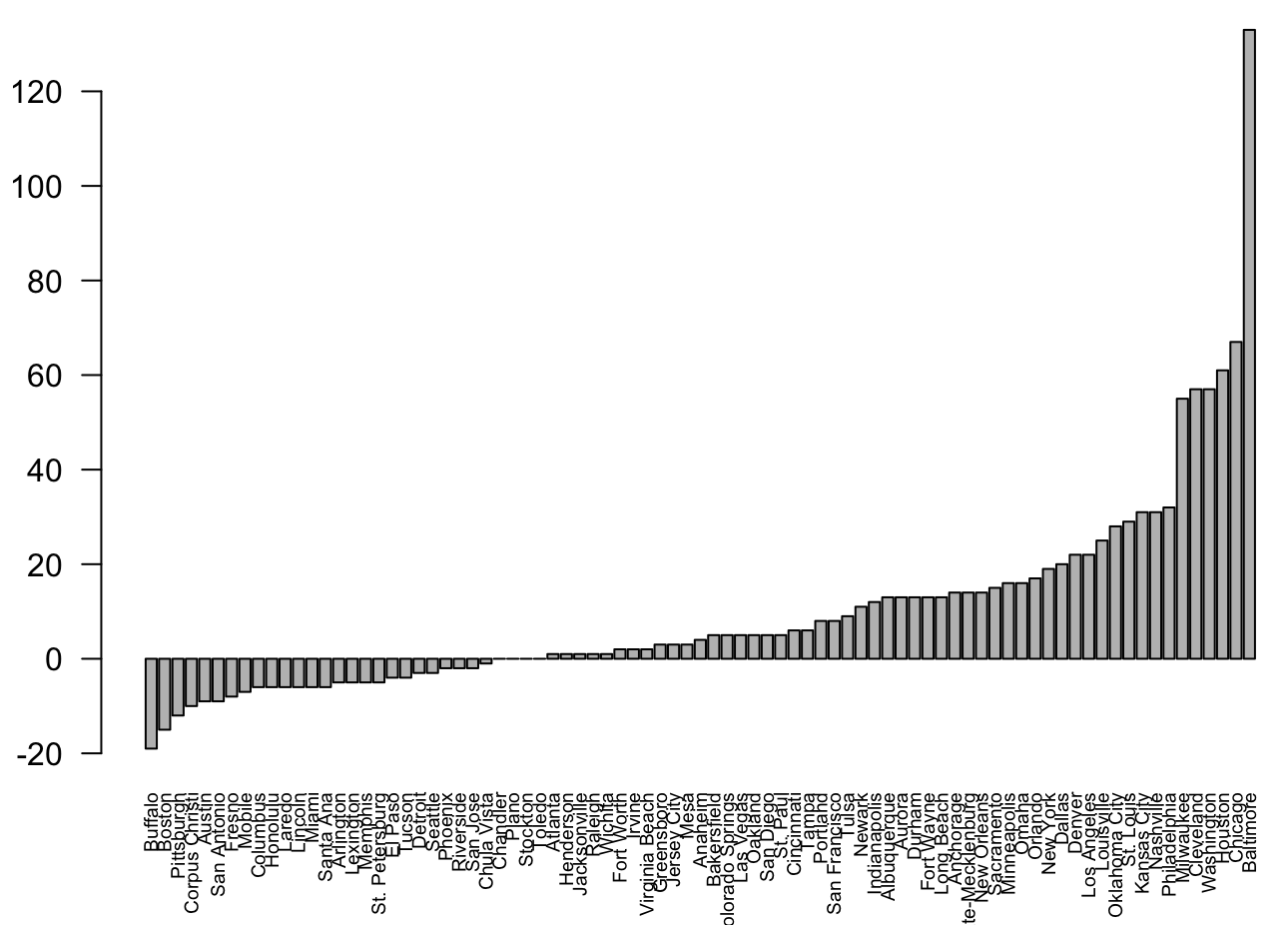 How to create a barplot in R - Storybench