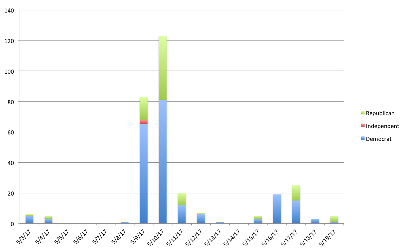 How to use ProPublica’s Congress API to see where senators stand on ...