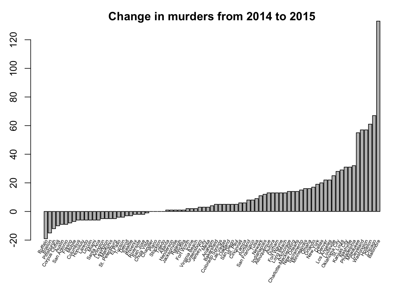 How to create a barplot in R - Storybench