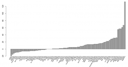 How to create a barplot in R - Storybench