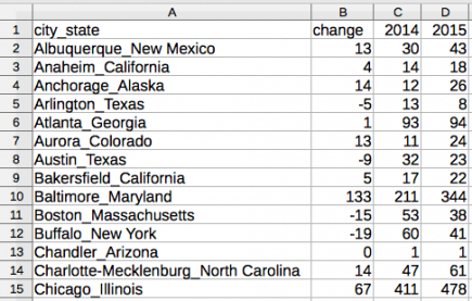 How to explore and manipulate a dataset from the fivethirtyeight ...