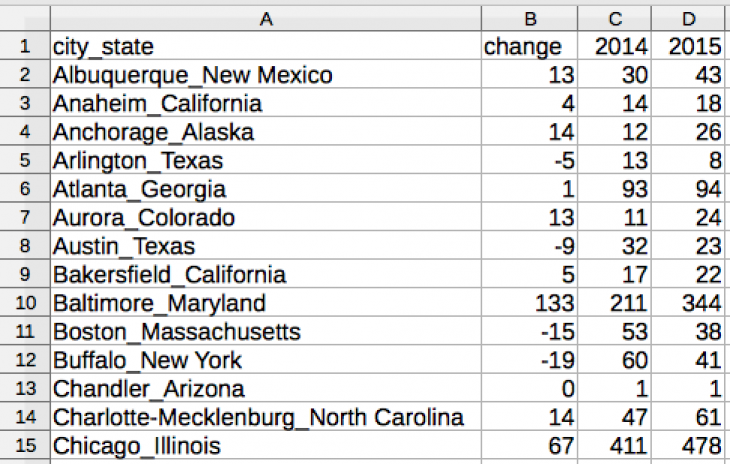 How to explore and manipulate a dataset from the fivethirtyeight ...