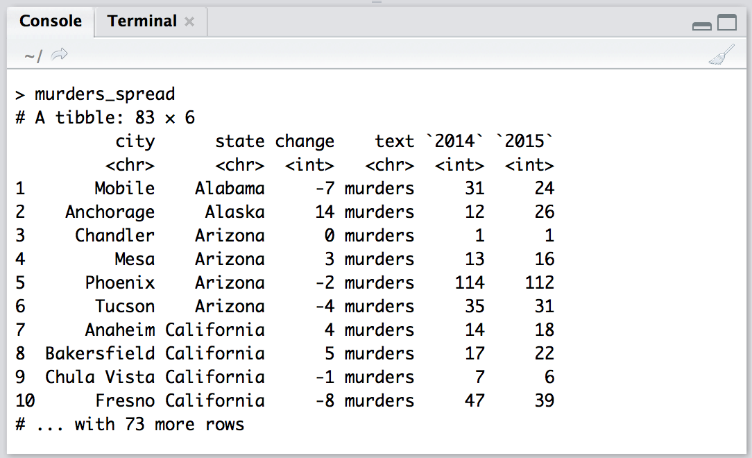 How to explore and manipulate a dataset from the fivethirtyeight ...