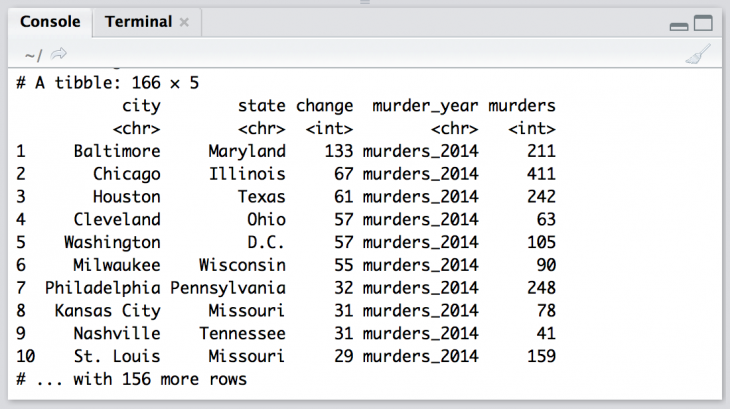 How to explore and manipulate a dataset from the fivethirtyeight ...
