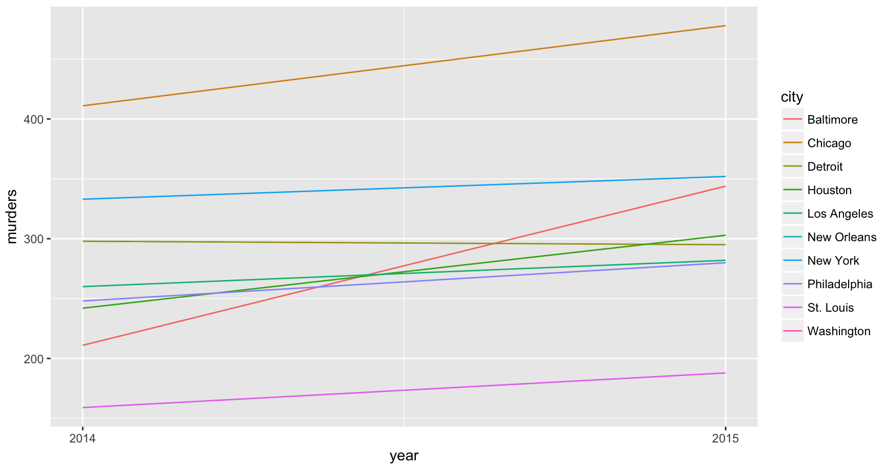 How to make small multiples in R using geom_line() - Storybench