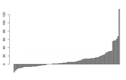 How to create a barplot in R - Storybench