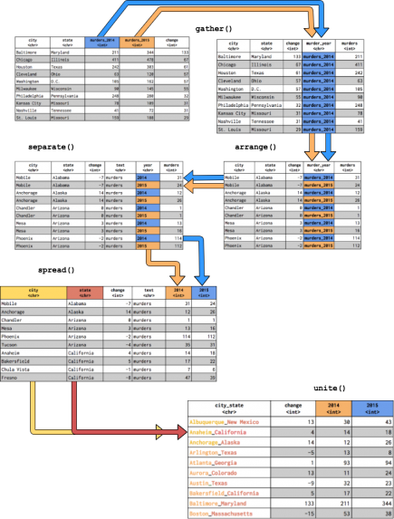 How to explore and manipulate a dataset from the fivethirtyeight ...