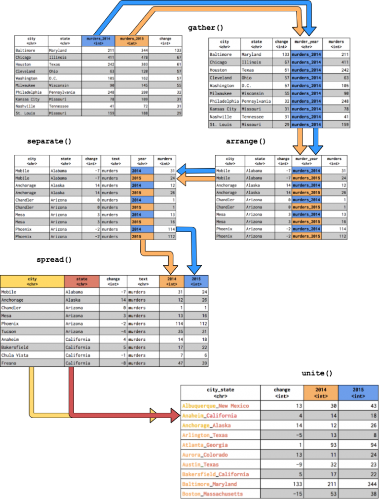 How to explore and manipulate a dataset from the fivethirtyeight ...