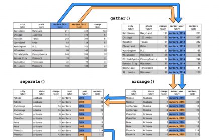 How to explore and manipulate a dataset from the fivethirtyeight package in R - Storybench