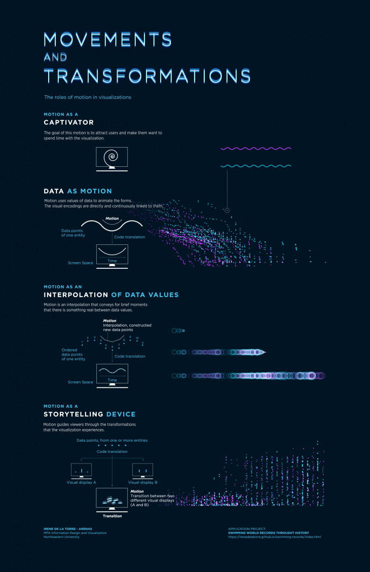 Investigating the role of motion in visualizations - Storybench