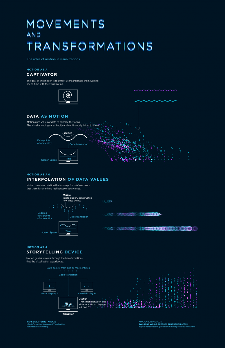 Investigating the role of motion in visualizations - Storybench