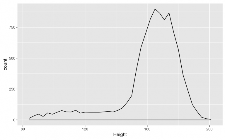 Getting started with data visualization in R using ggplot2 - Storybench