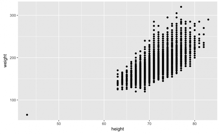 Getting started with data visualization in R using ggplot2 - Storybench