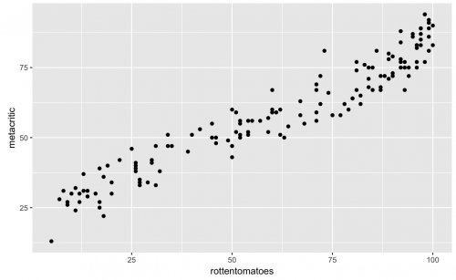 Getting started with data visualization in R using ggplot2 - Storybench