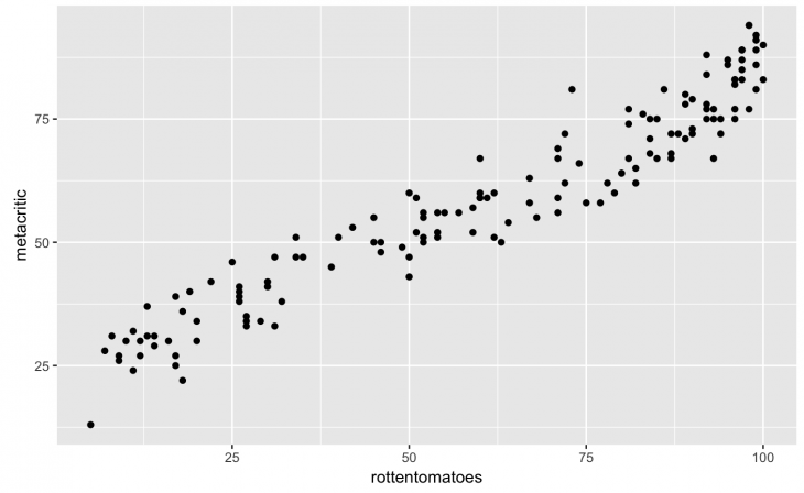 Getting started with data visualization in R using ggplot2 - Storybench