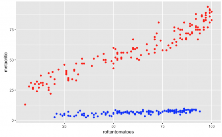 Getting started with data visualization in R using ggplot2 - Storybench