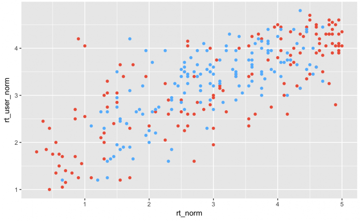 Getting started with data visualization in R using ggplot2 - Storybench