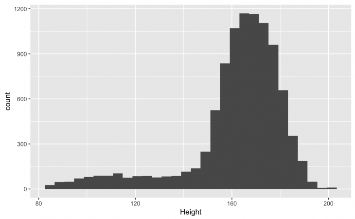 Getting started with data visualization in R using ggplot2 - Storybench