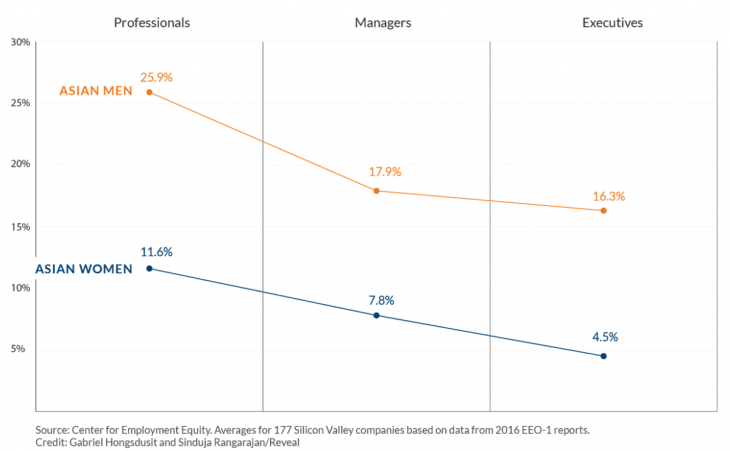 A roundup of visualizations of discrimination in the tech industry ...