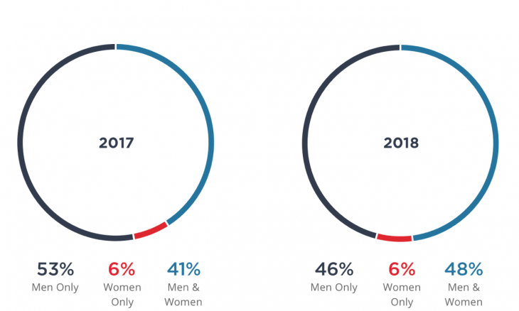 A roundup of visualizations of discrimination in the tech industry ...