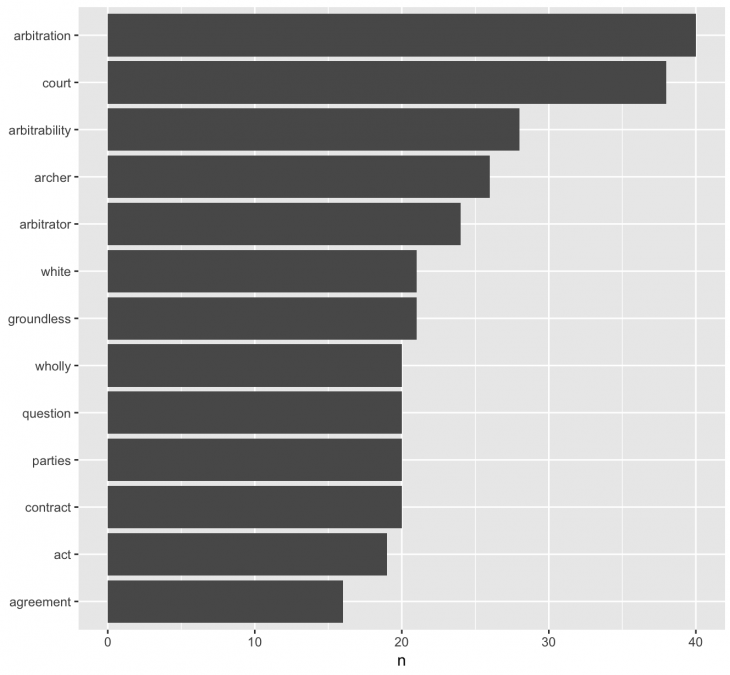 Bringing Textual Analysis Tools To Judge Brett Kavanaugh s Latest