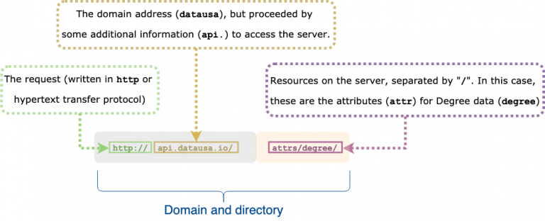 How to access APIs in R - Storybench