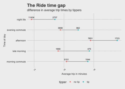 Exploring Chicago rideshare data in R - Storybench
