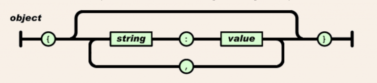 How to access APIs in R - Storybench