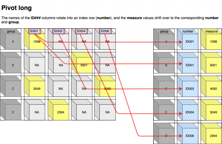 Pivoting data from columns to rows (and back!) in the tidyverse ...