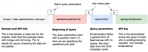How to access APIs in R - Storybench