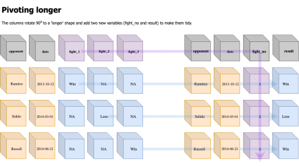 Pivoting data from columns to rows (and back!) in the tidyverse - Storybench