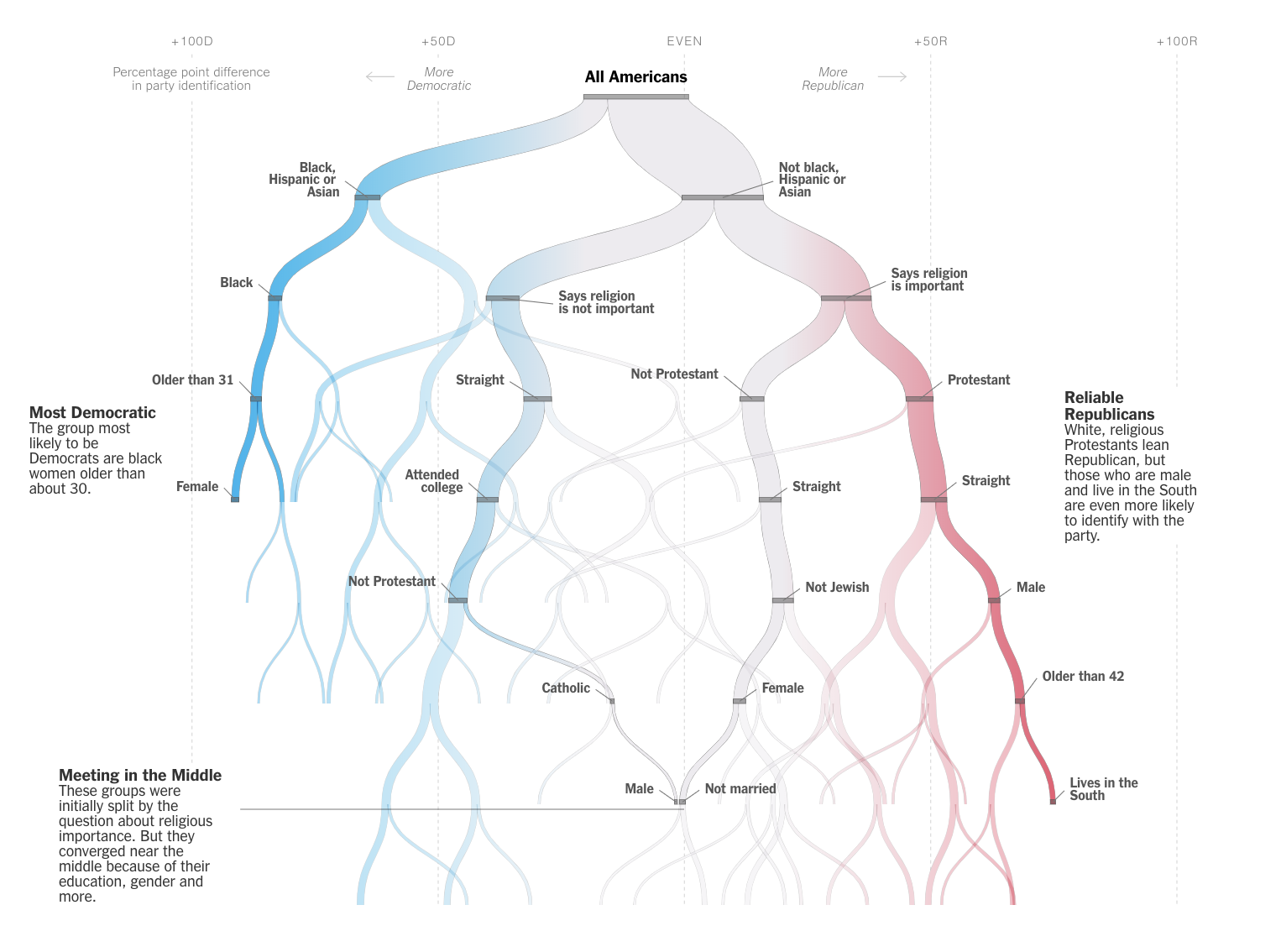How The New York Times predicted your politics using a quiz - Storybench