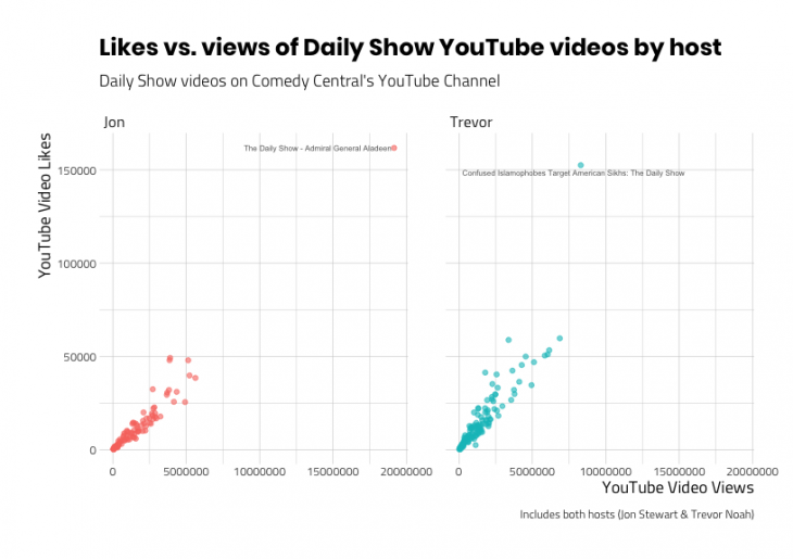 How to explore correlations in R - Storybench
