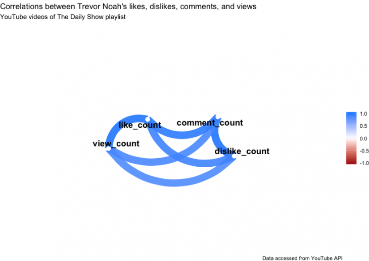 How to explore correlations in R - Storybench