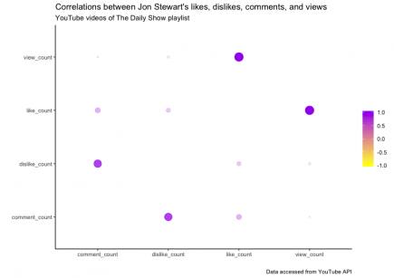 How to explore correlations in R - Storybench