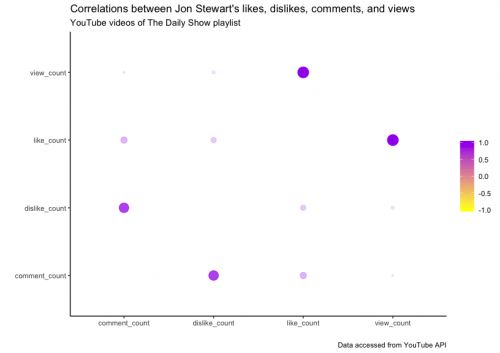 How to explore correlations in R - Storybench