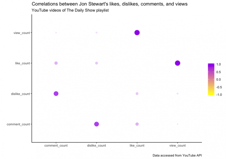 How to explore correlations in R - Storybench